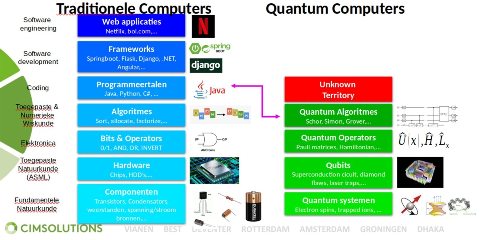 Quantum Computing - CIMSOLUTIONS